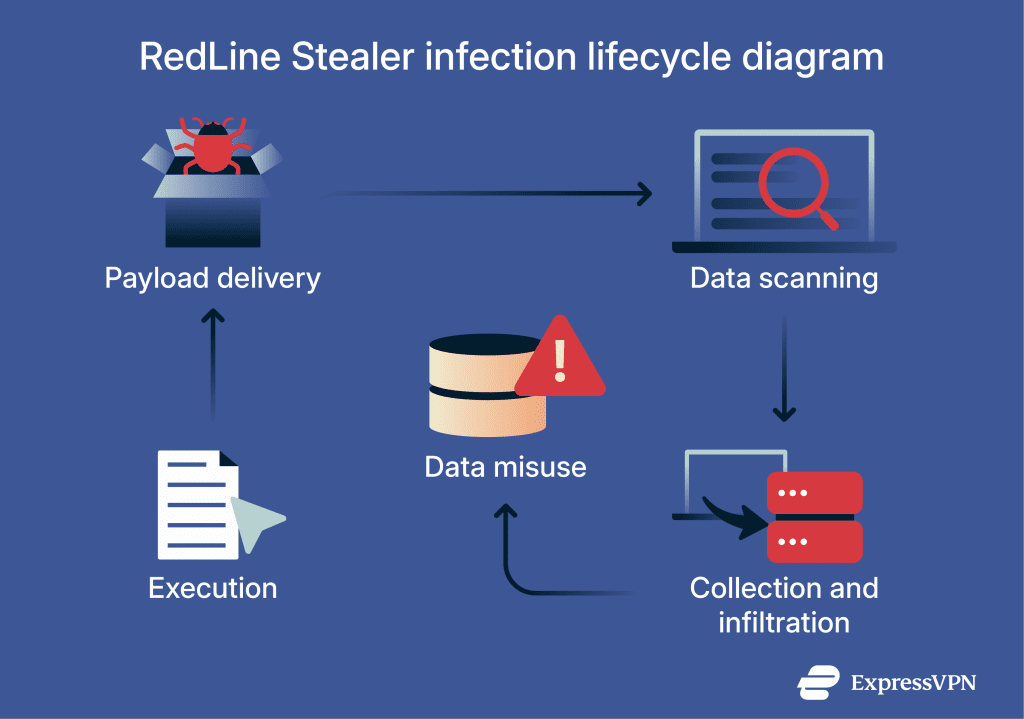 What is RedLine Stealer? How this malware steals your data