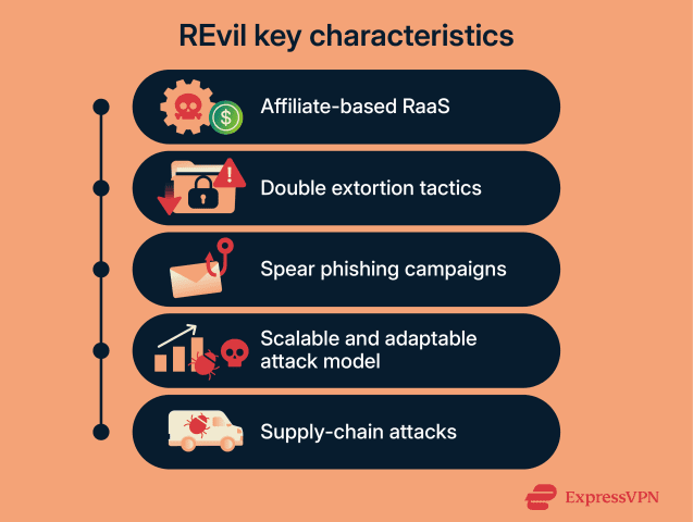 What is REvil ransomware? A complete breakdown