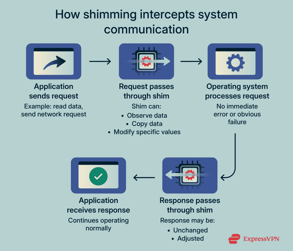 Shimming in cybersecurity: What it is and how to stay safe