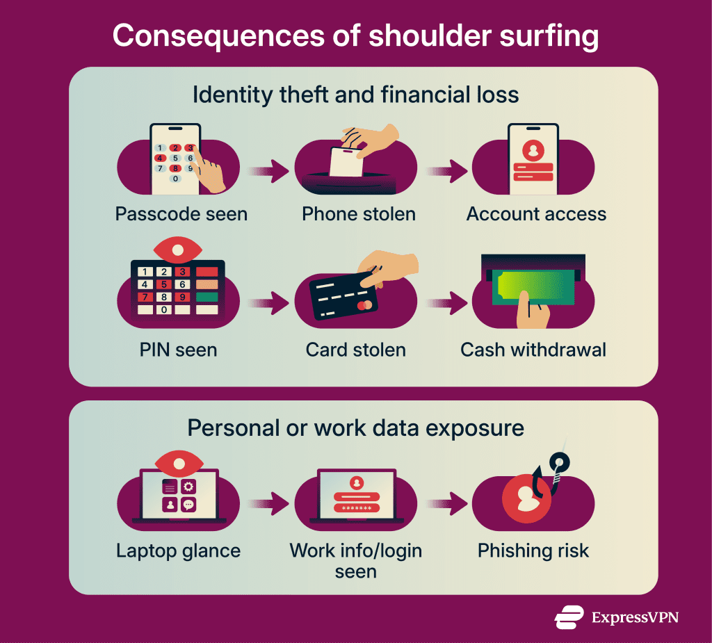 Shoulder surfing: What it is and how to prevent it in public