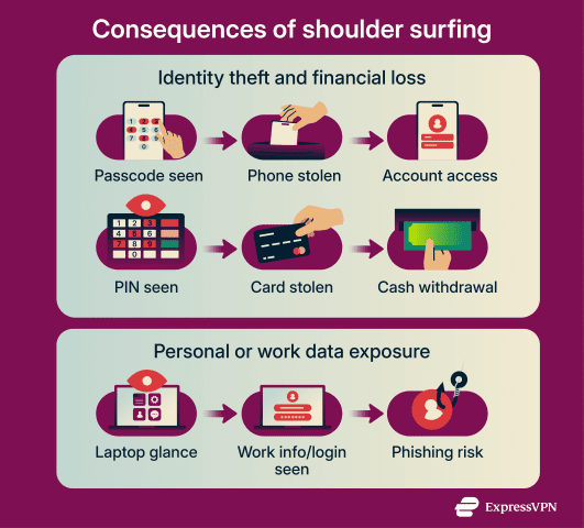 Shoulder surfing: What it is and how to prevent it in public