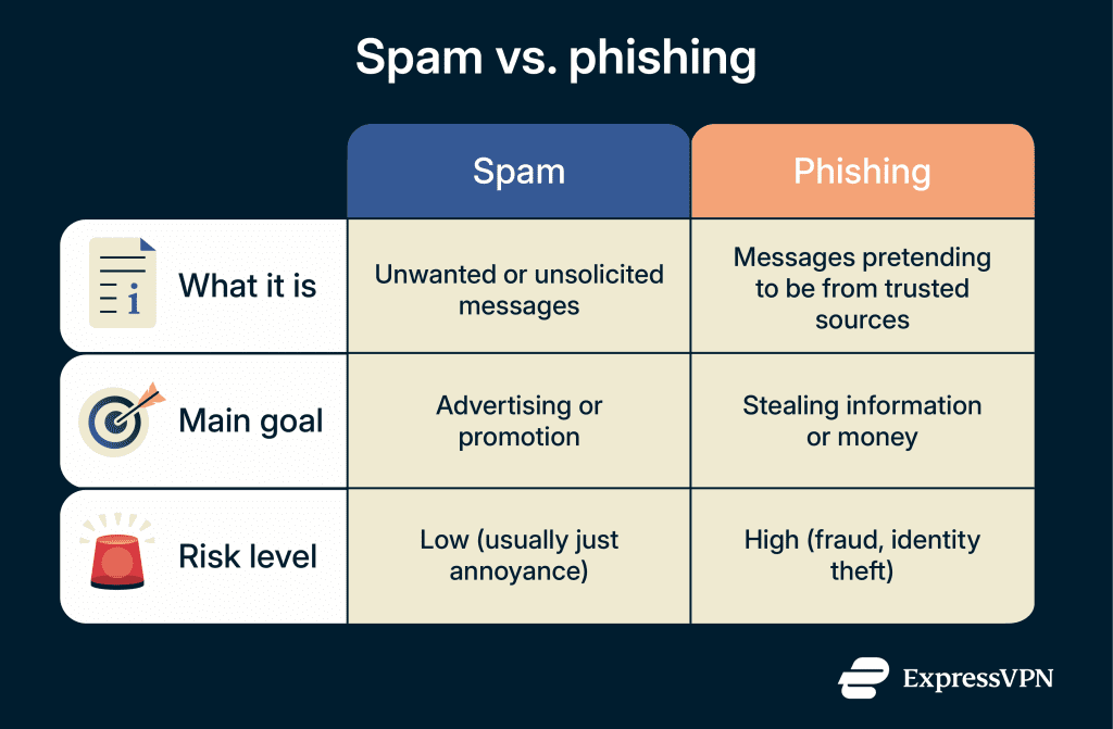 Spam vs. phishing: Key differences and how to stay safe online