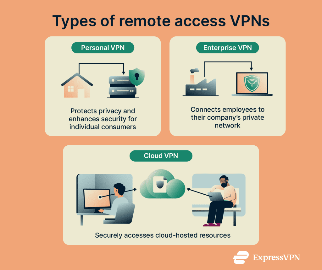 Types of VPNs: Full guide to VPN types and protocols