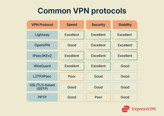 Types of VPNs: Full guide to VPN types and protocols