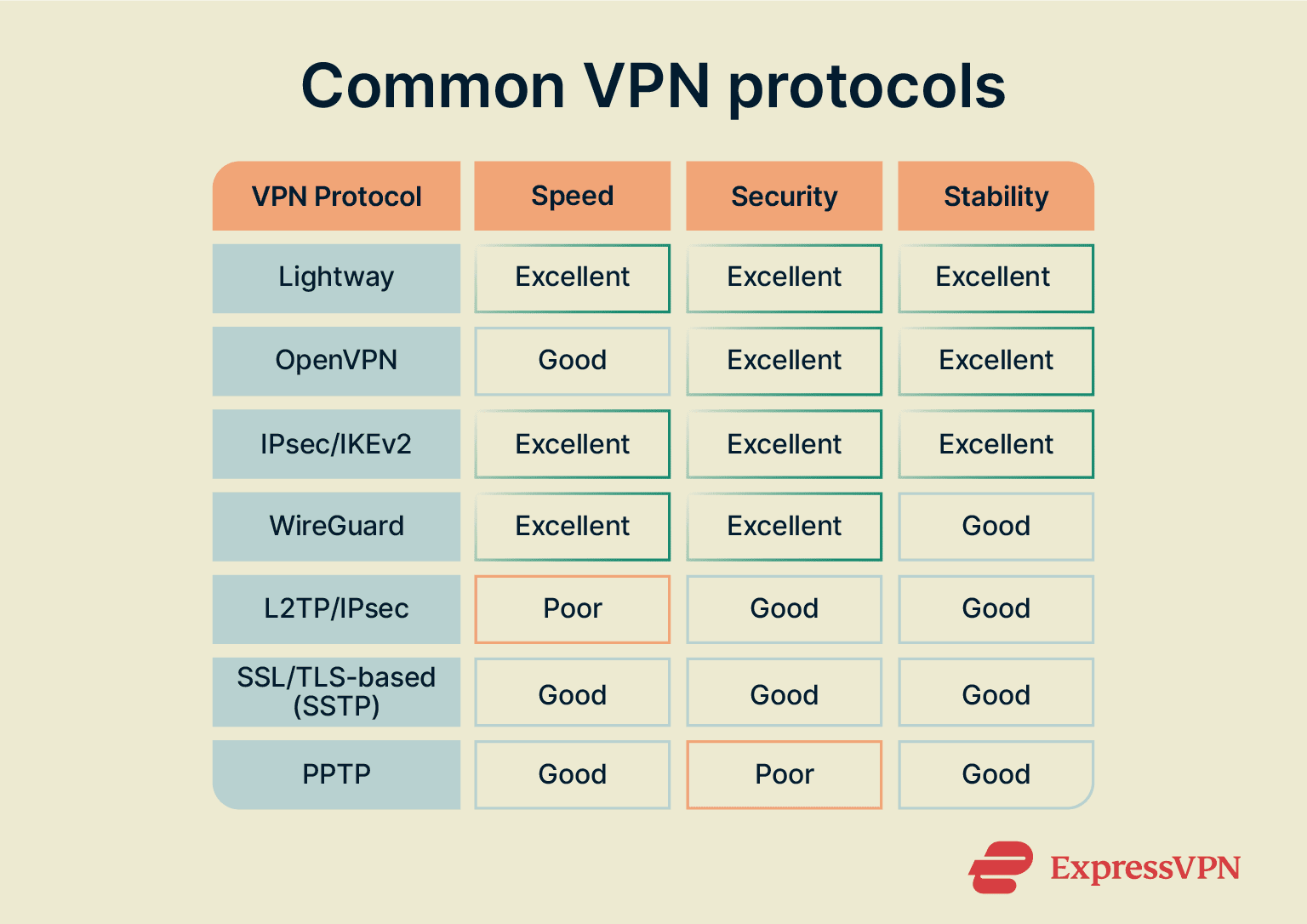 Types of VPNs: Full guide to VPN types and protocols