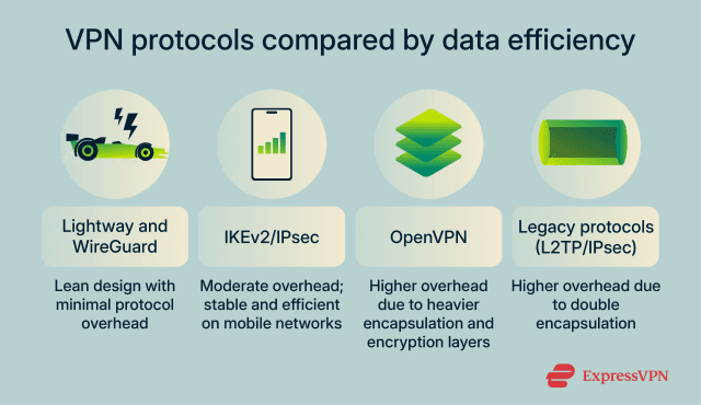 VPN data usage: How it works and how to reduce it
