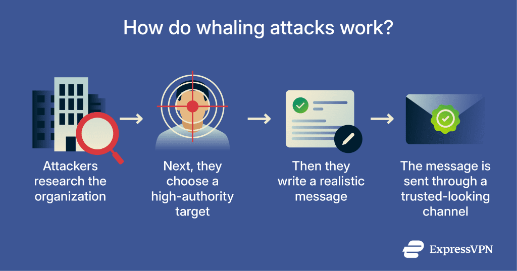 Whaling attack: What it is and how to prevent it