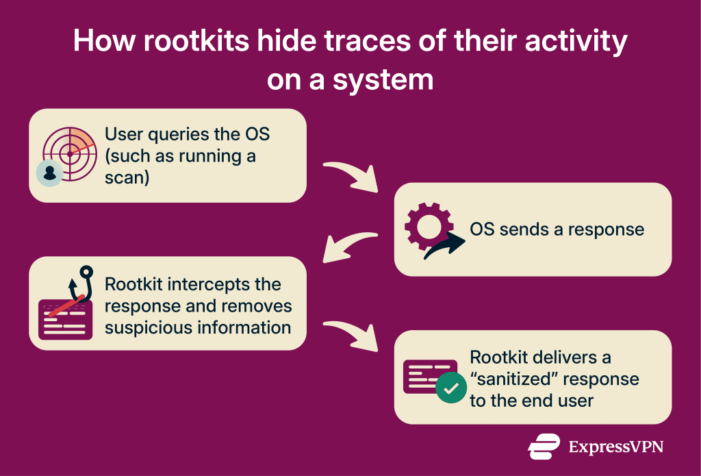 What is a rootkit and why is it so dangerous?