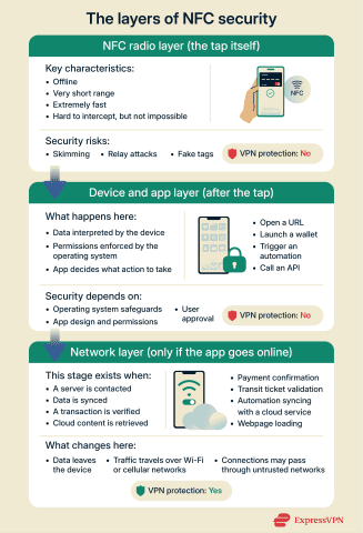 What is an NFC tag? How it works and how to stay secure