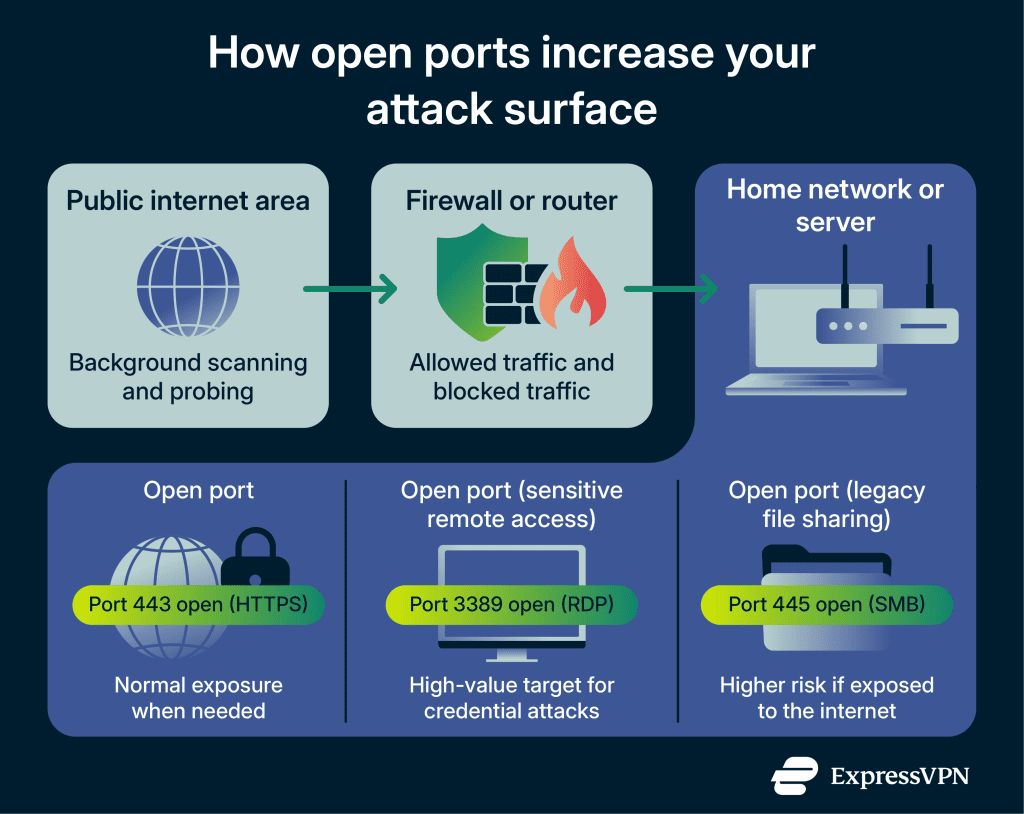 Open port security: Identifying risks and preventing attacks