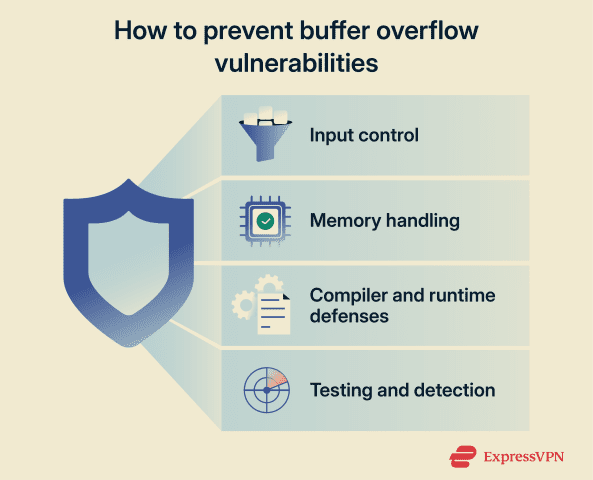 What is buffer overflow and why is it dangerous
