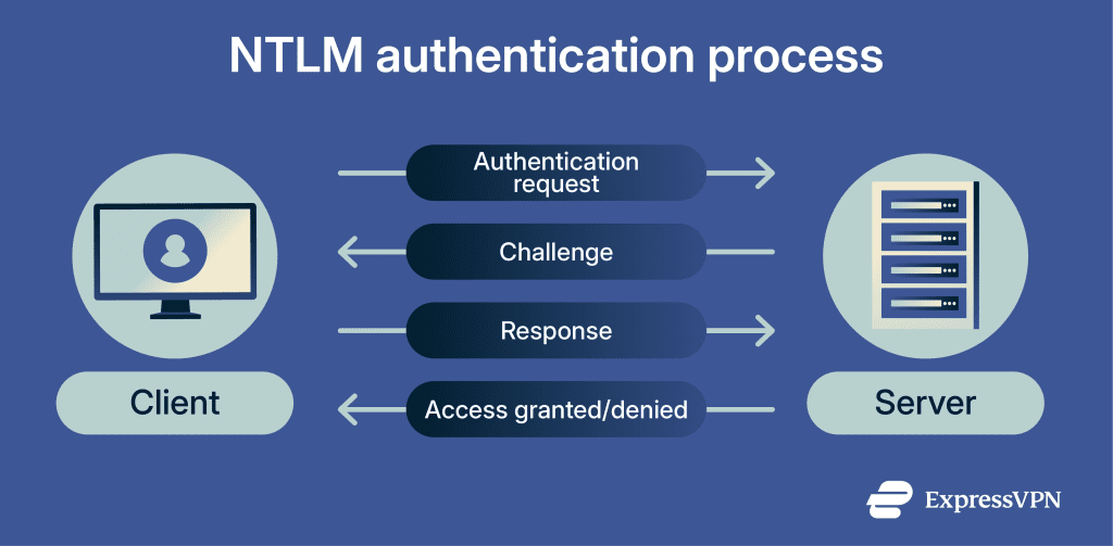 What is NTLM? Understanding a legacy Windows authentication protocol