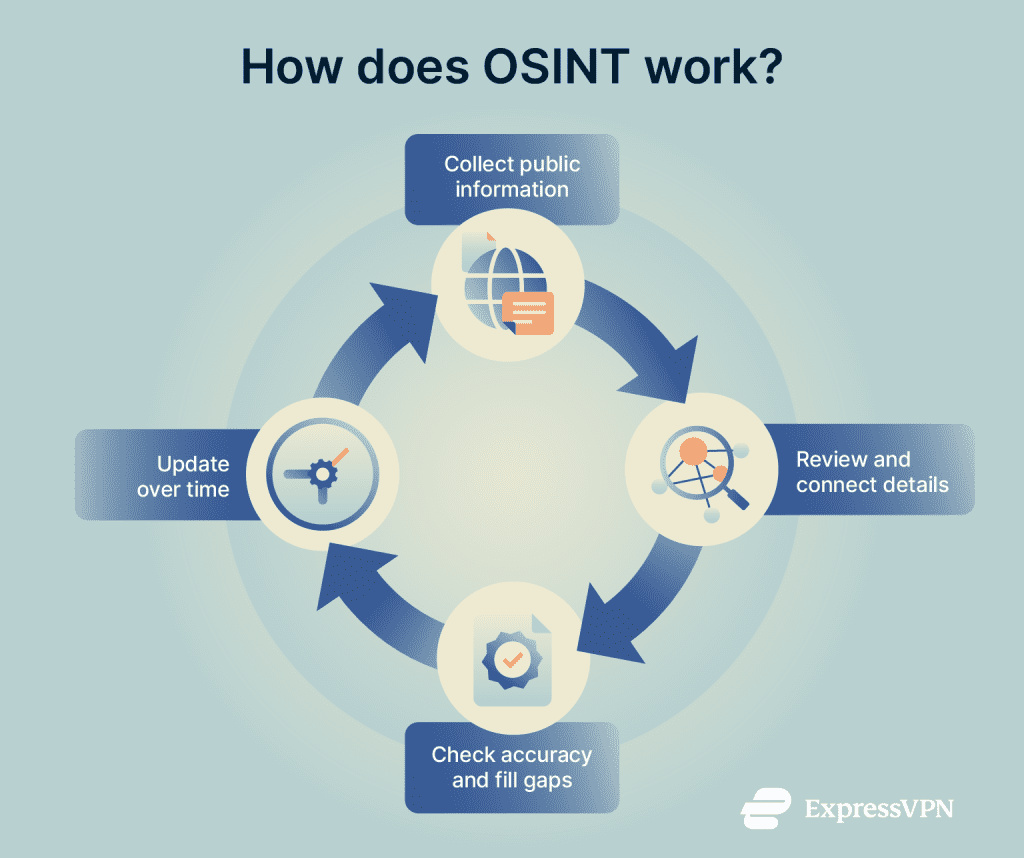 What is OSINT? How public information is collected and used
