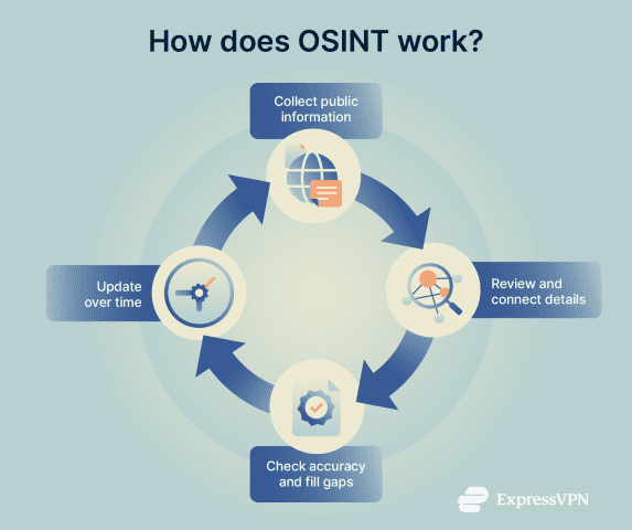 What is OSINT? How public information is collected and used