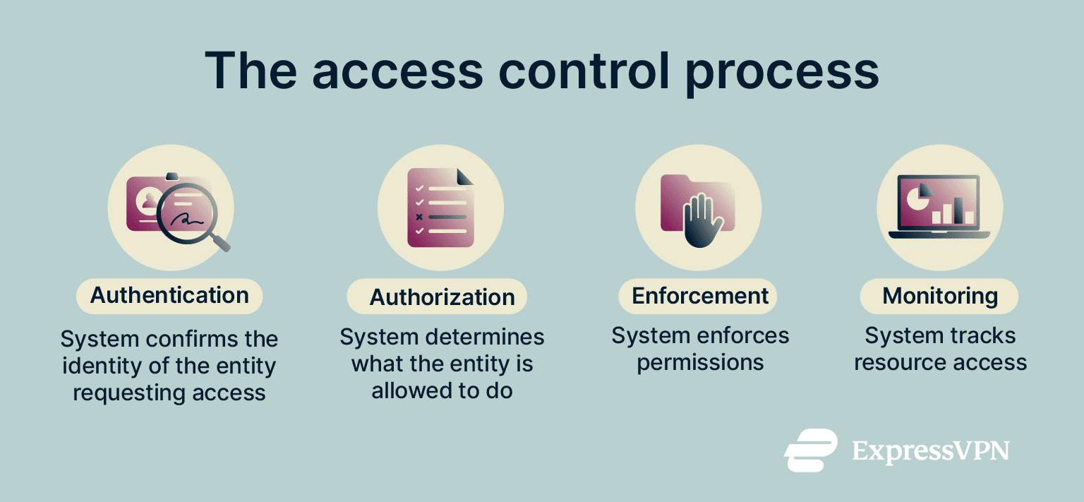 What is access control? How it works and why it matters