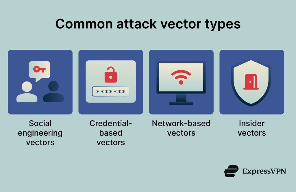 Attack vectors: How to identify and mitigate them