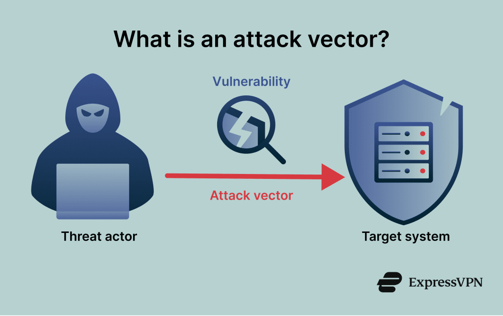 Attack vectors: How to identify and mitigate them