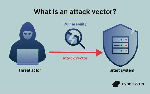 Attack vectors: How to identify and mitigate them
