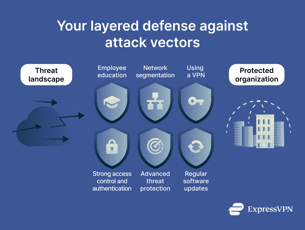 Attack vectors: How to identify and mitigate them