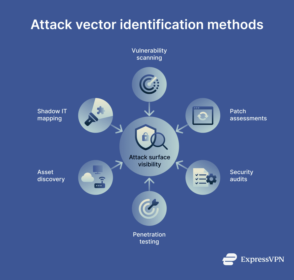 Attack vectors: How to identify and mitigate them