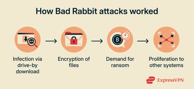 Bad Rabbit ransomware: Full guide to protection and removal