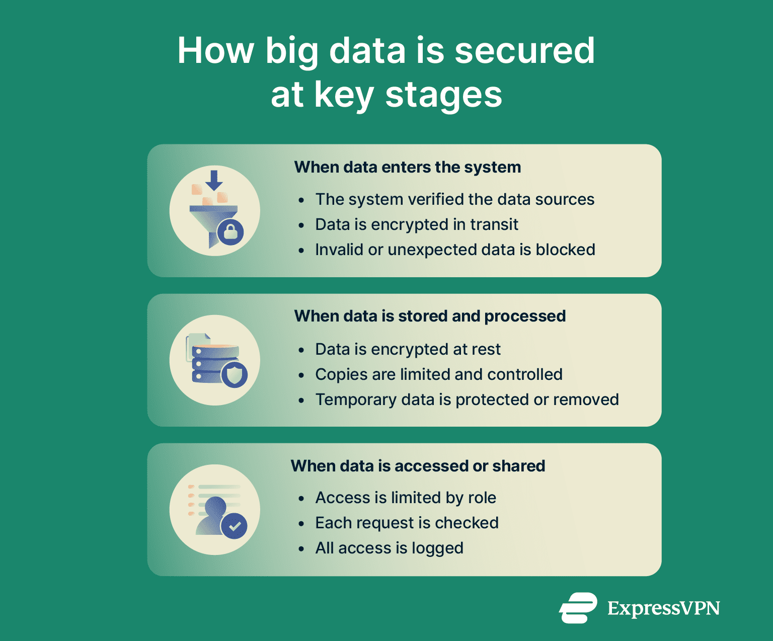 Big data security and privacy explained