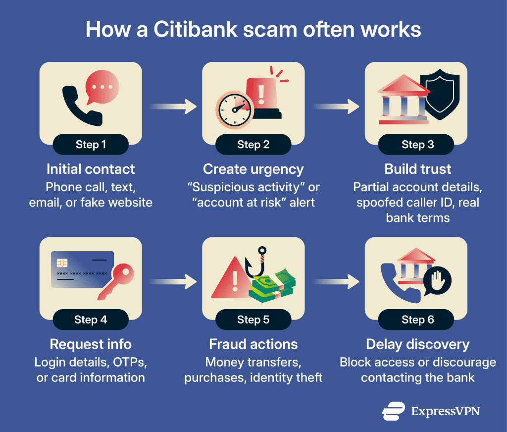 Common Citibank scams, how they work, and how to spot them