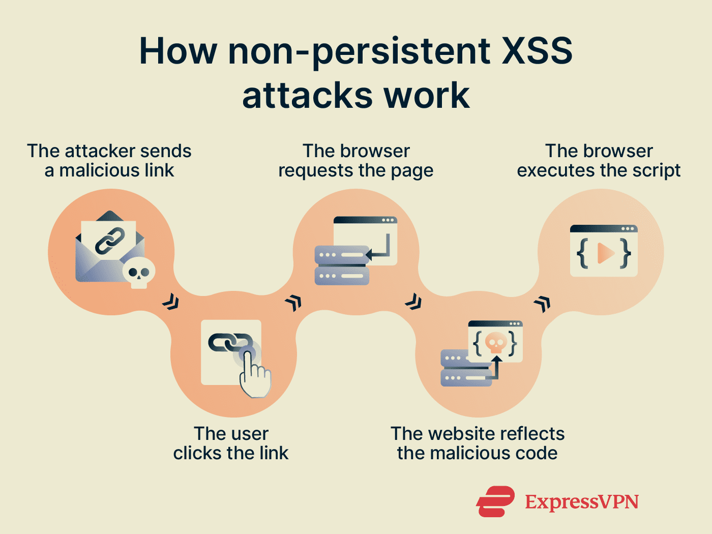 What is cross-site scripting (XSS) and how it works