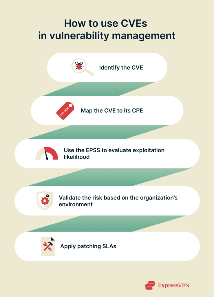 What is the CVE database and how does it work?