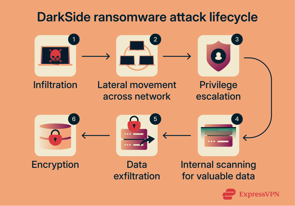 What is DarkSide ransomware, and how to respond to an attack