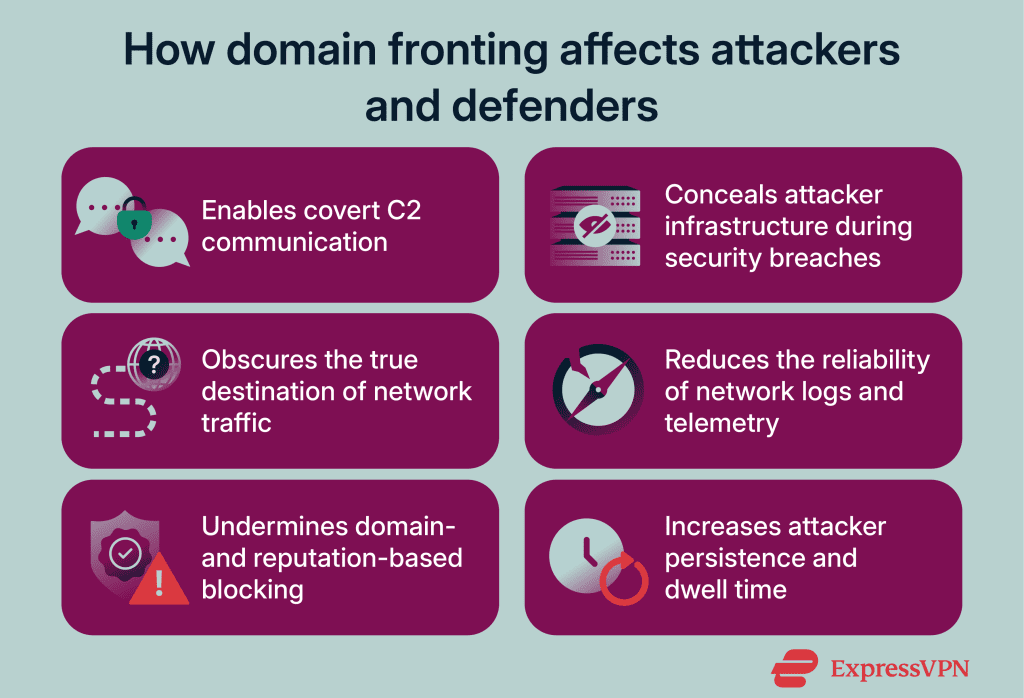 What is domain fronting? Explained for everyone