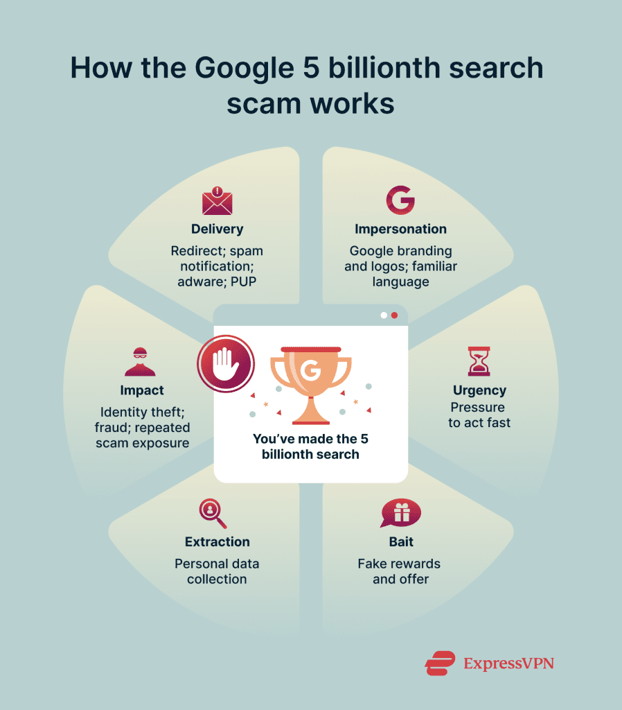 Google 5 billionth search pop-up: Scam and removal guide