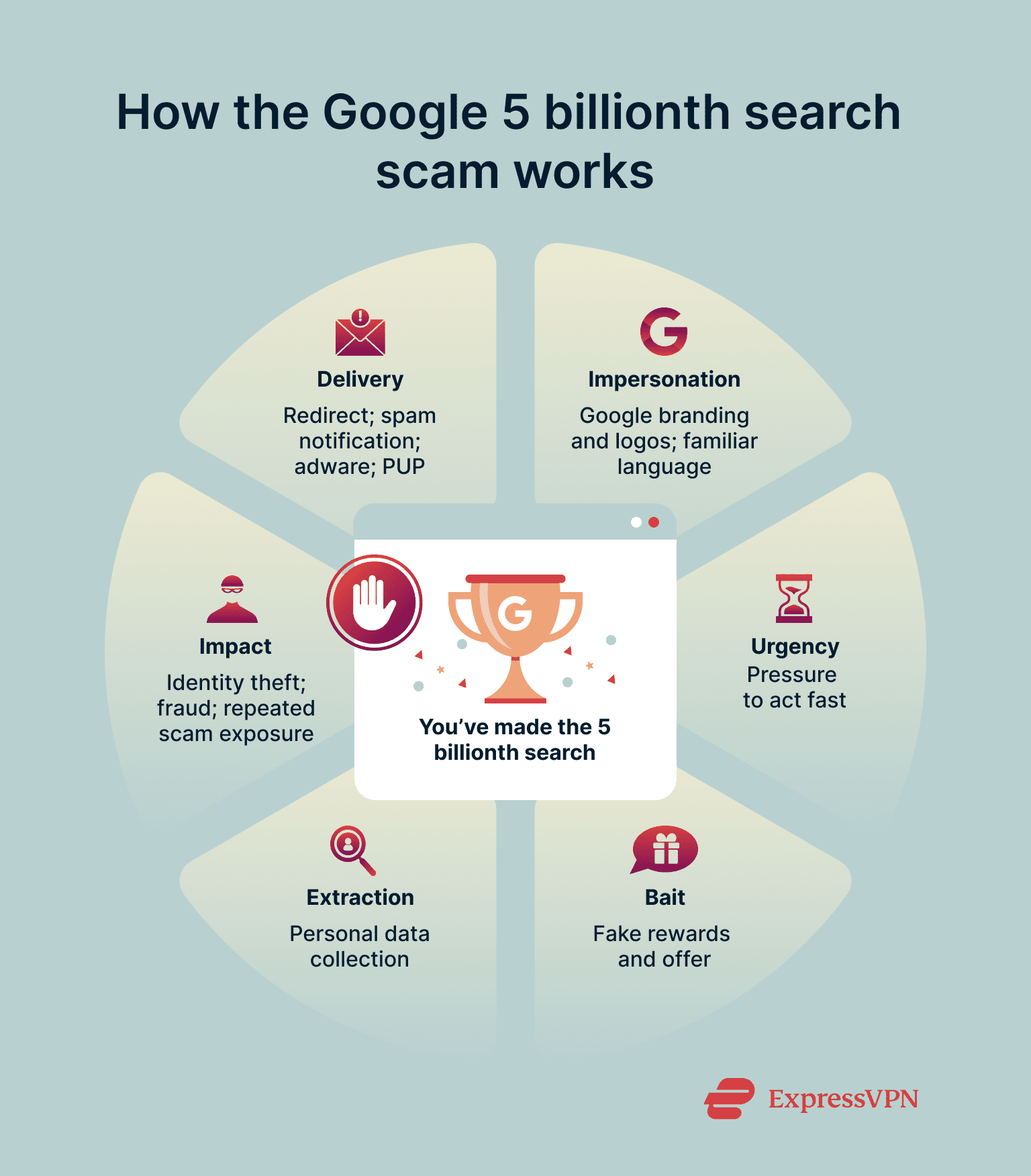 Google 5 billionth search pop-up: Scam and removal guide