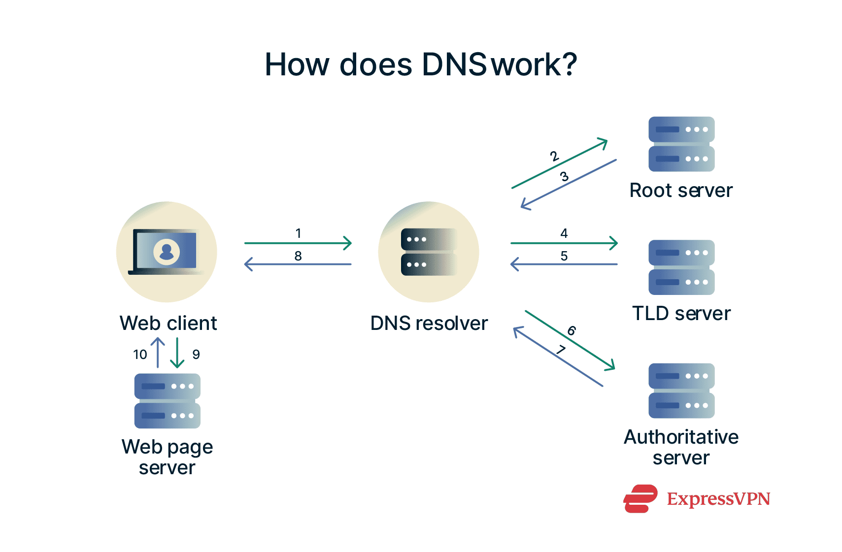 How to change DNS: Easy steps for any device