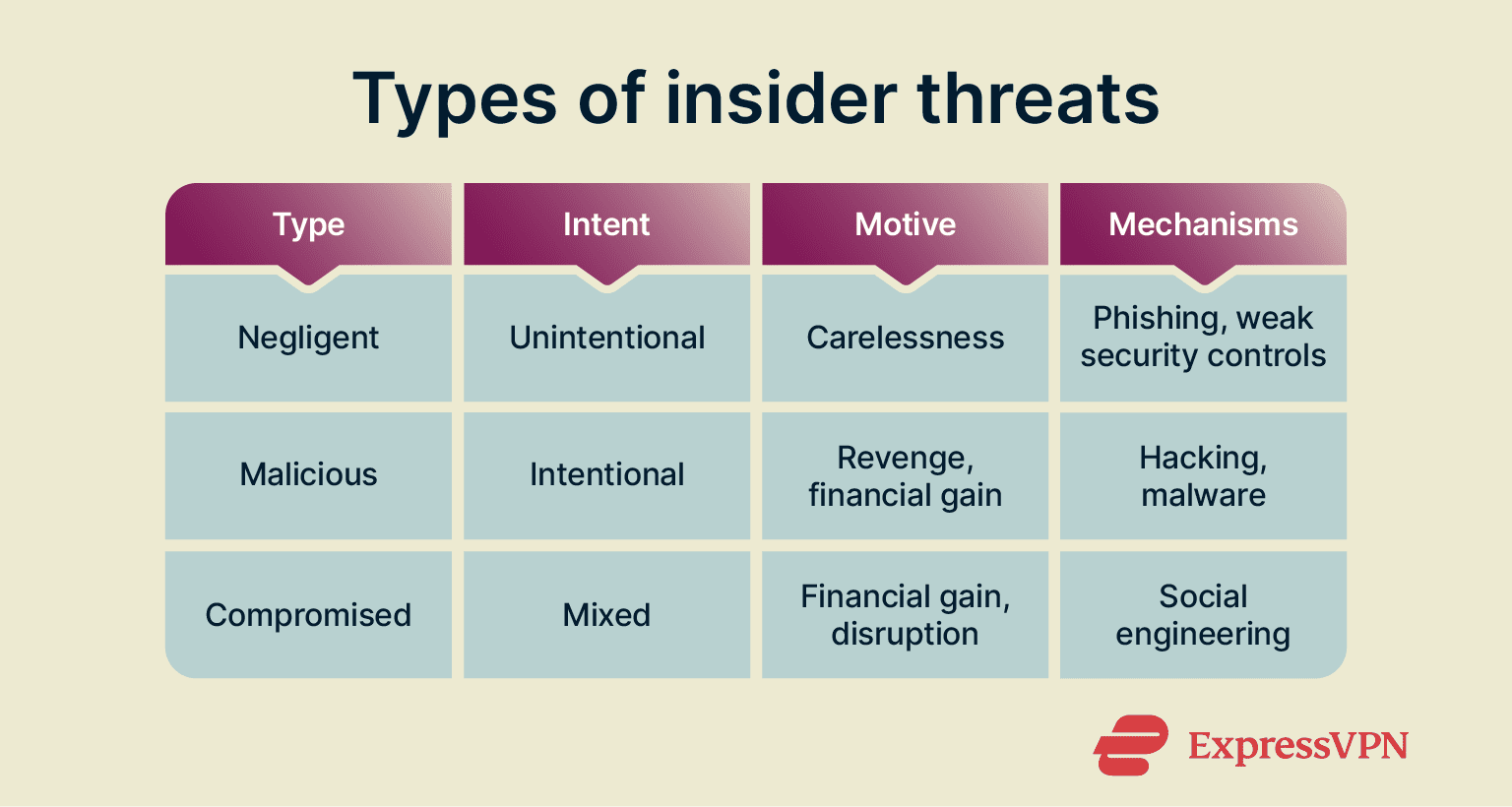 Comprehensive guide to insider threats and their mitigation