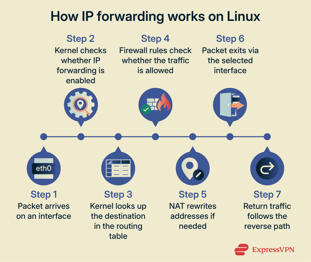 Linux IP forwarding: Easy steps to secure your network
