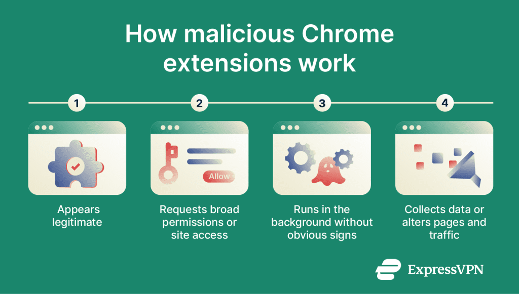 Malicious Chrome extensions: How to remove them