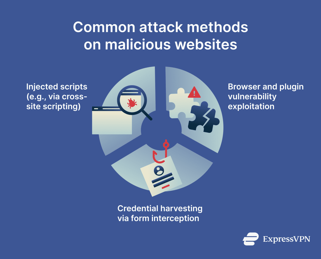 Comprehensive guide to malicious websites | ExpressVPN