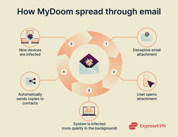 MyDoom virus: What it is and why it mattered