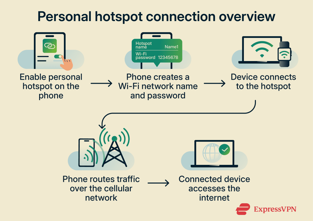 What is a personal hotspot, and how does it work?