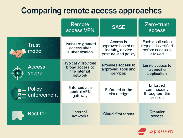 Your ultimate guide to secure remote access VPN