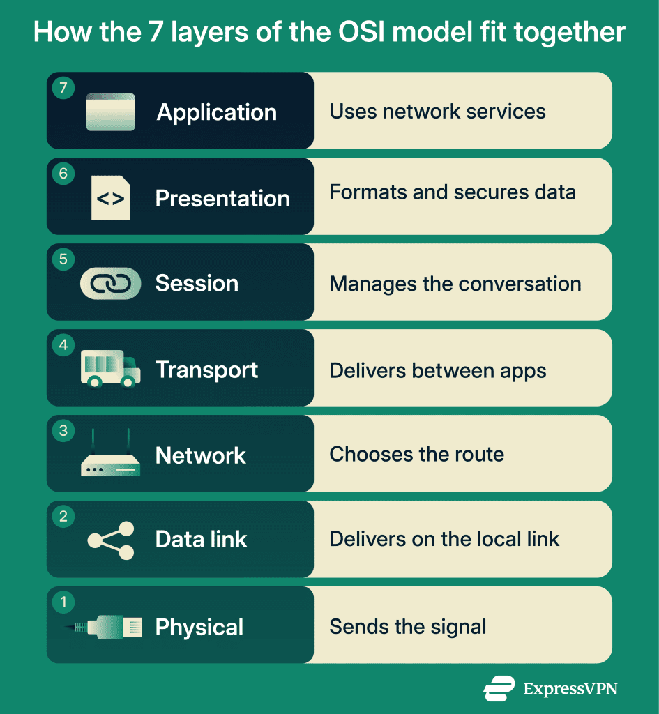 What is the OSI Model? Learn its role in networking