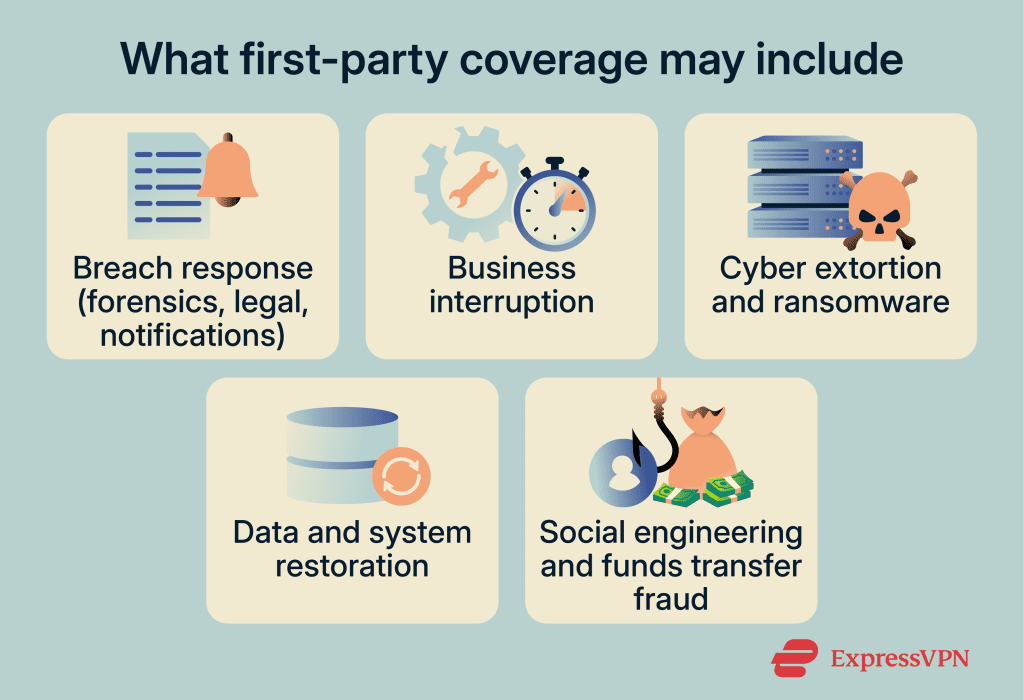 Types of cyber insurance: Coverage categories and use cases
