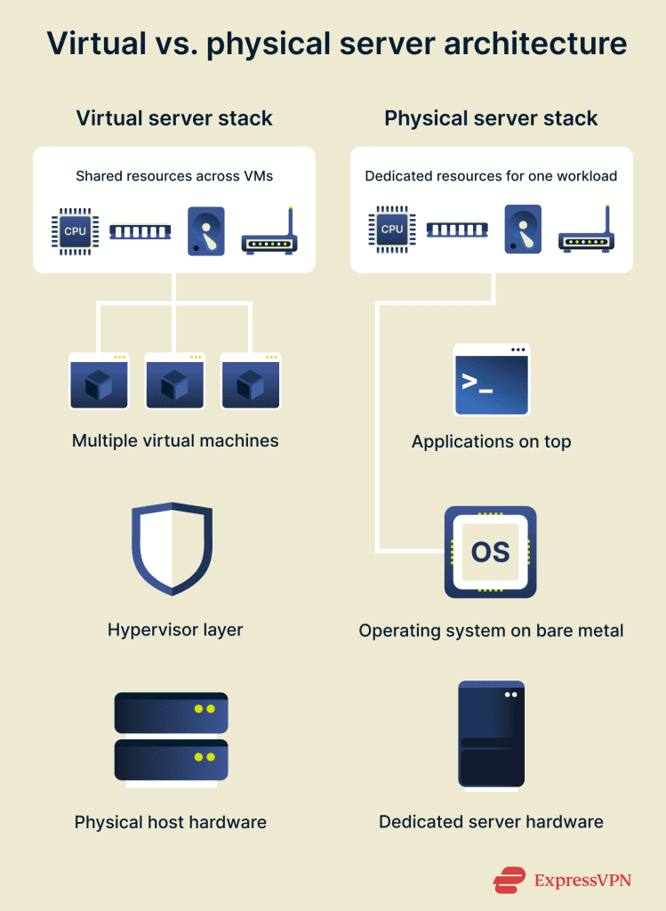Virtual server vs. physical server: Key differences