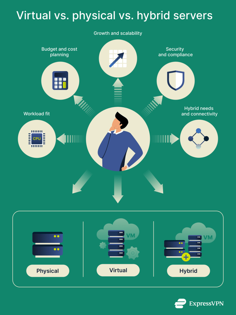 Virtual server vs. physical server: Key differences