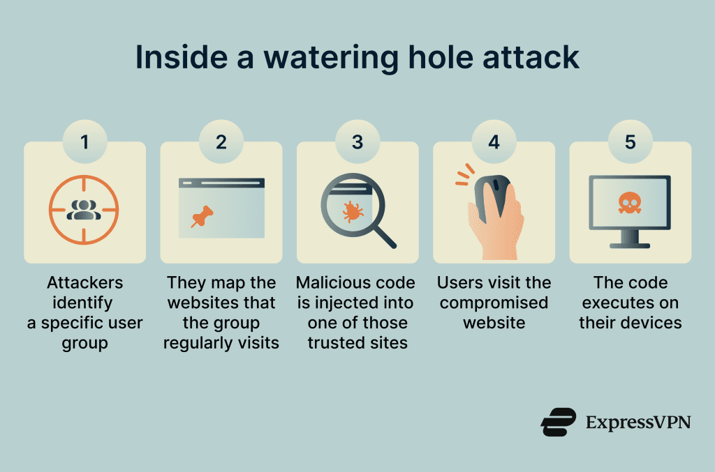 What is a watering hole attack, and how to stop it