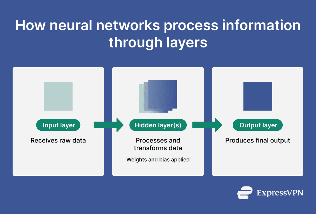 What is a neural network and how does it work in AI?