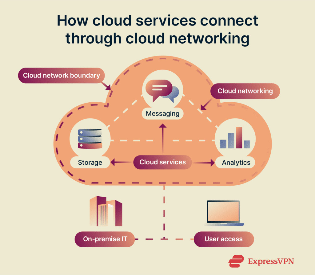 Cloud networking: Key components and best practices