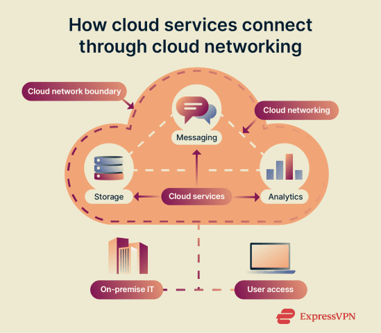 Cloud networking: Key components and best practices