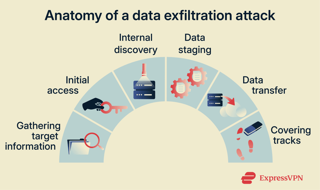 What is data exfiltration? How it works and how to prevent it
